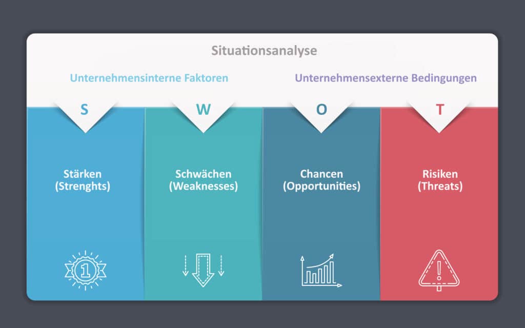 Das Kommunikationskonzept - mit SWOT erfolgreich - DESIGNBOTE